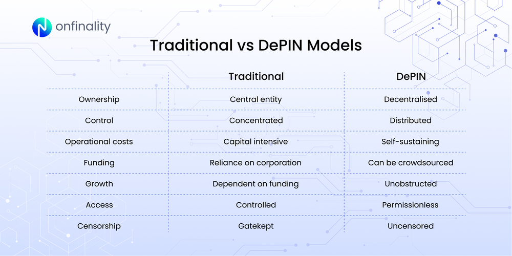 An Introduction to DePINs (Decentralised Physical Infrastructure Networks)