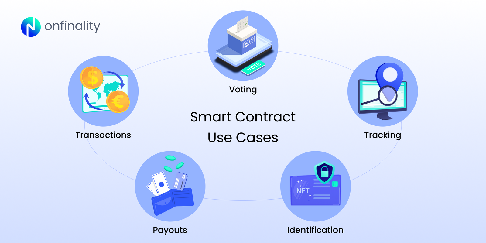 Smart Contract Security Best Practices