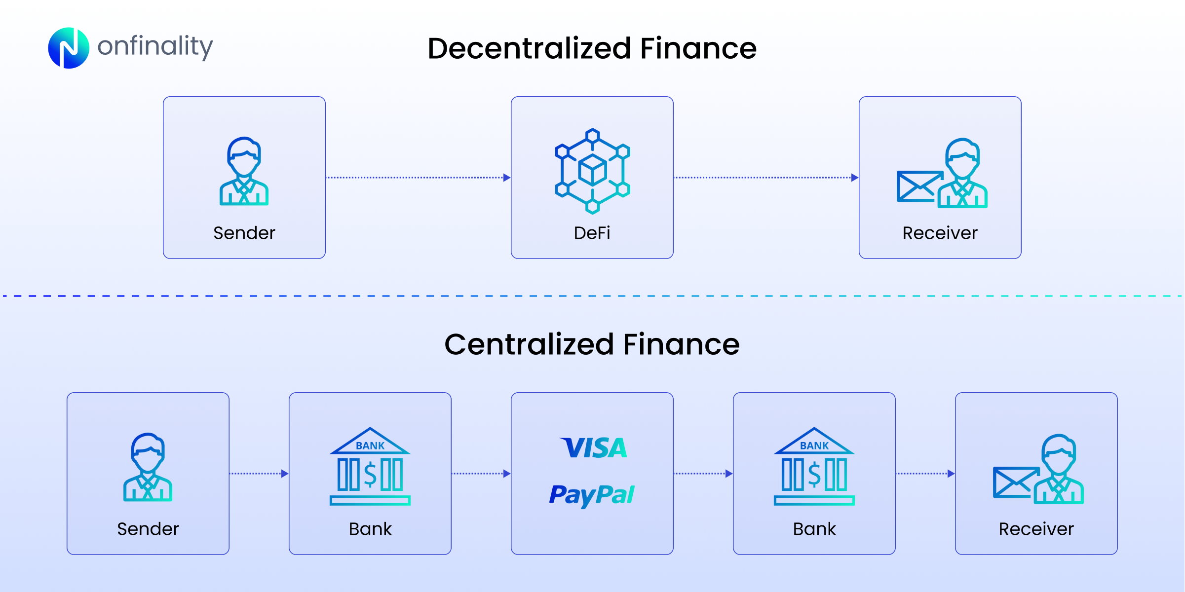 What is Decentralised Finance (DeFi)?