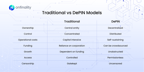An Introduction to DePINs (Decentralised Physical Infrastructure Networks)